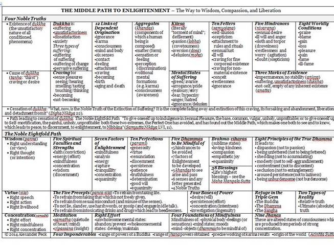 Buddhist Lists - Freeing Oneself from Suffering and Its Causes